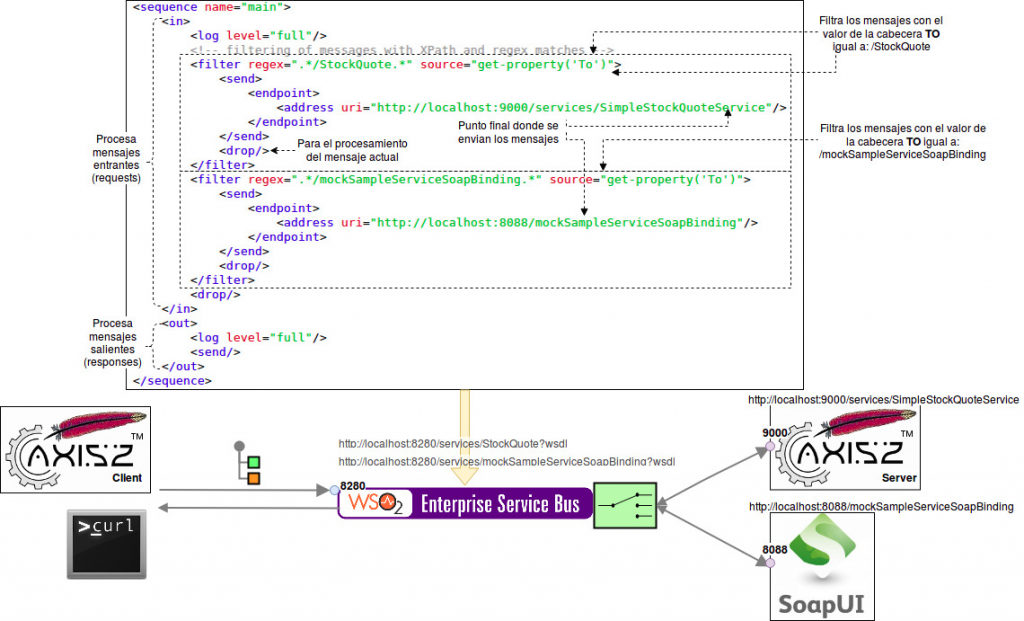 Enrutamiento Simple con Filter Mediator | Tutorial WSO2 ESB