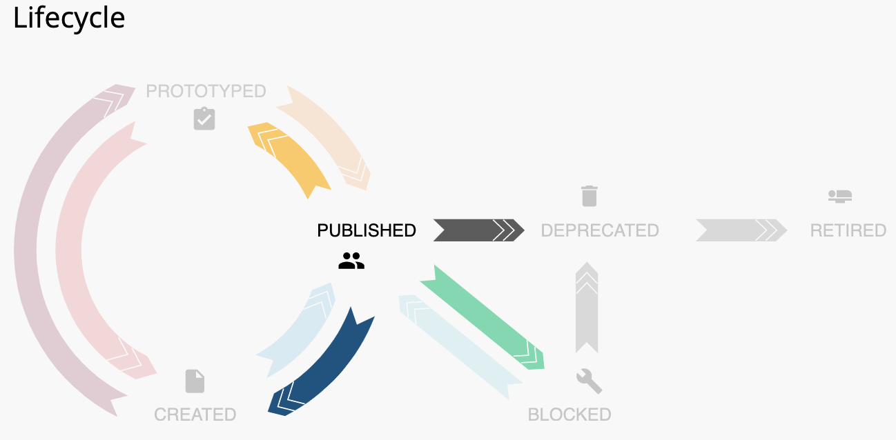 Why API Lifecycle Management is a MUST for Your Organisation APIs