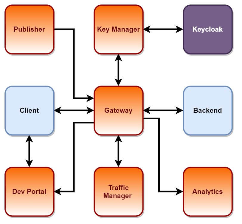 How to use Keycloak as a WSO2 API Manager Identity Provider