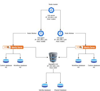 How to Build a WSO2 IS Cluster With Kubernetes and Raspberry Pi