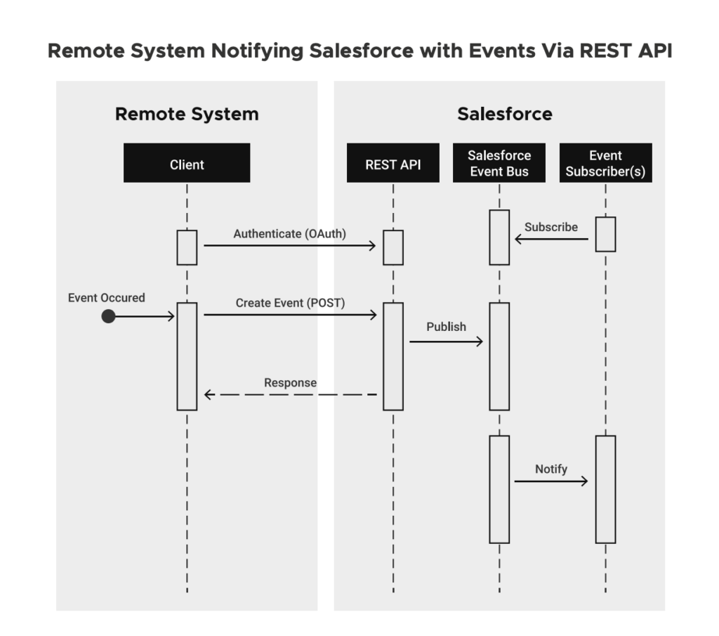 Salesforce Integration Patterns A Checklist For Integration Success