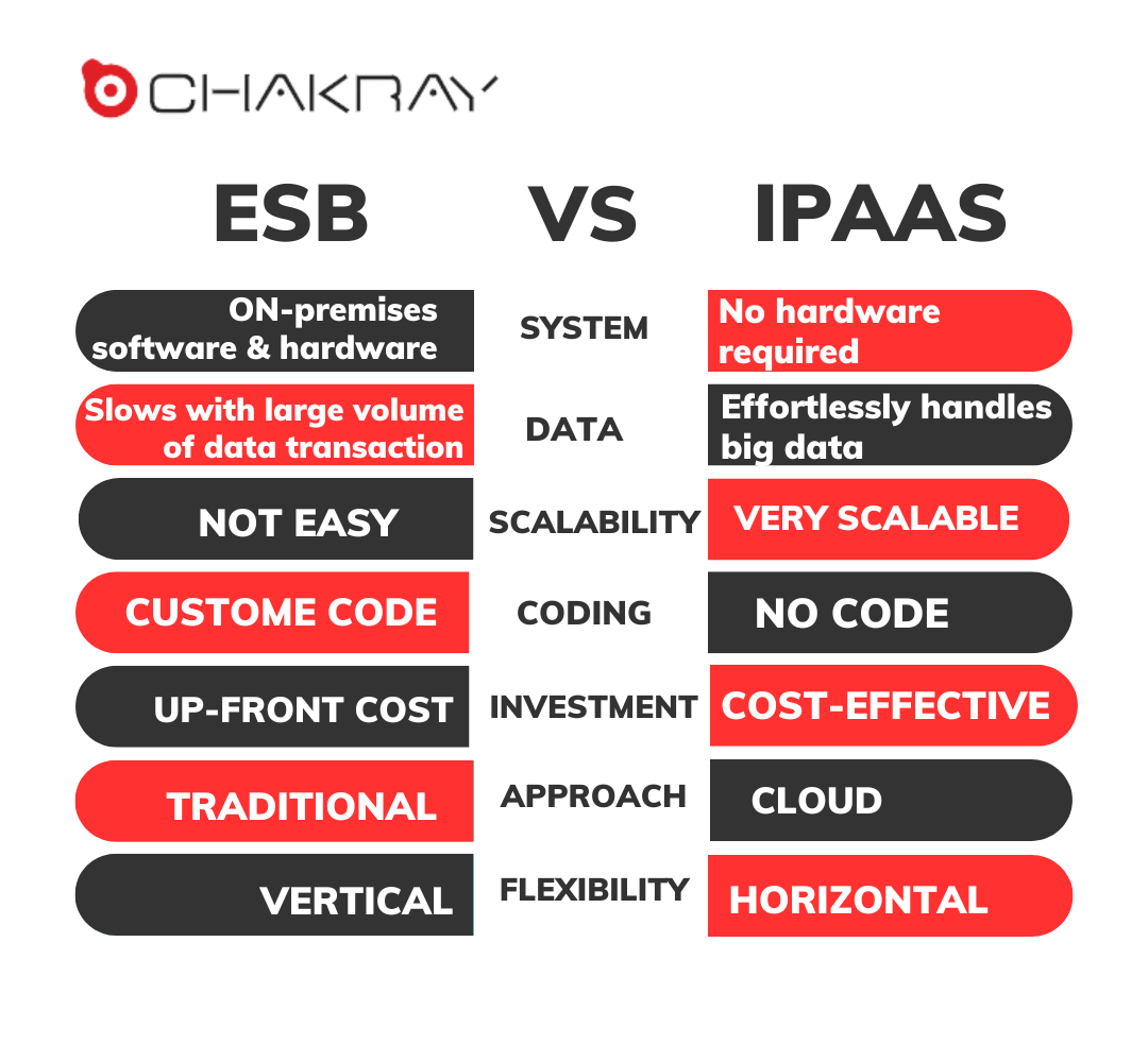 IpaaS vs ESB: Which one is right for your company?